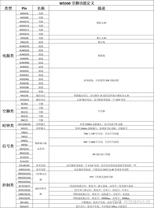 硬件篇---元器件之W5500（以太网芯片） - 知乎