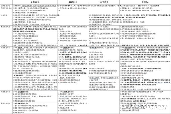 销售收款、采购付款、生产存货、货币资金 4循环总结-CPA 审计 - 知乎