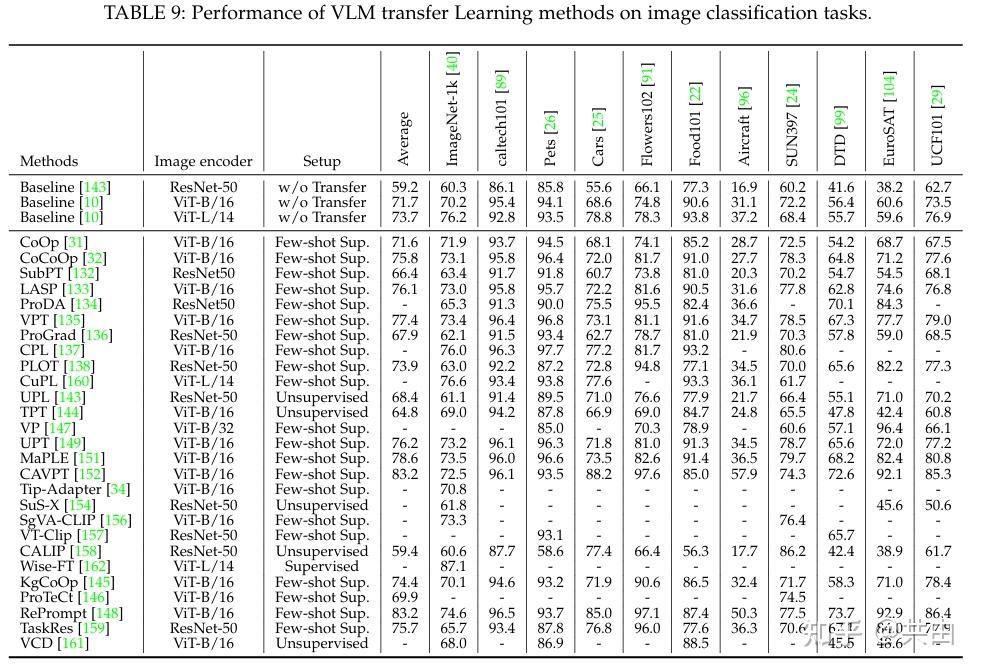 从视觉识别任务出发，深入探索视觉语言模型（VLM）基础篇章—VLM学习综述及论文详解：Vision-Language Models for ...