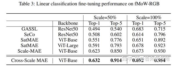遥感论文 | Arxiv | Cross-Scale MAE：基于MAE改进的自监督遥感解译方法 - 知乎
