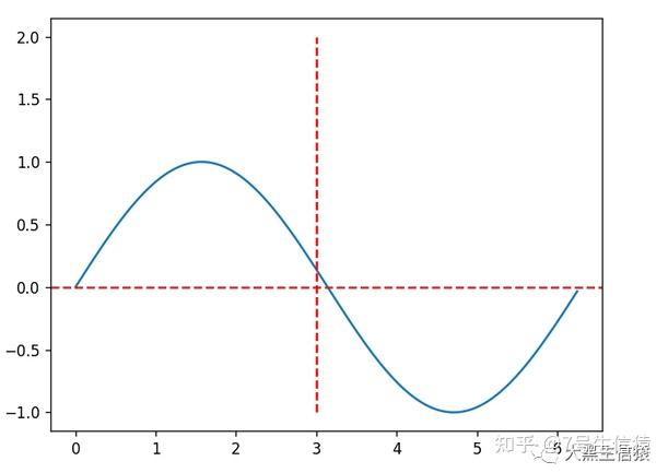 06.Matplotlib-辅助线&图例设置 - 知乎