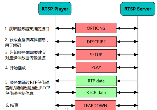 RTSP协议--图文解释 - 知乎