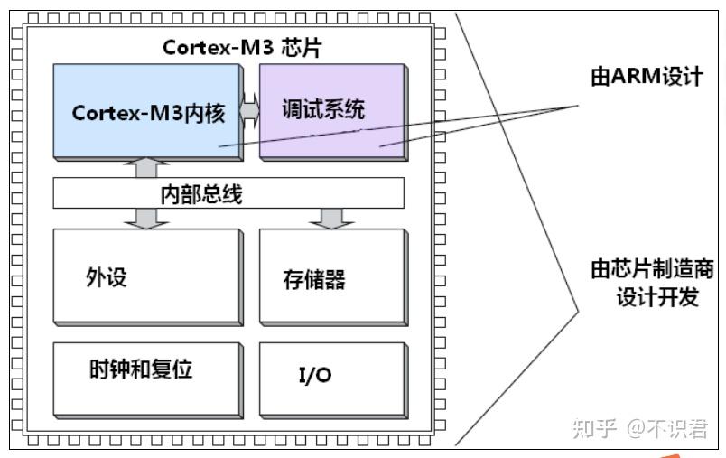 Cortex-m3总体概览 - 知乎