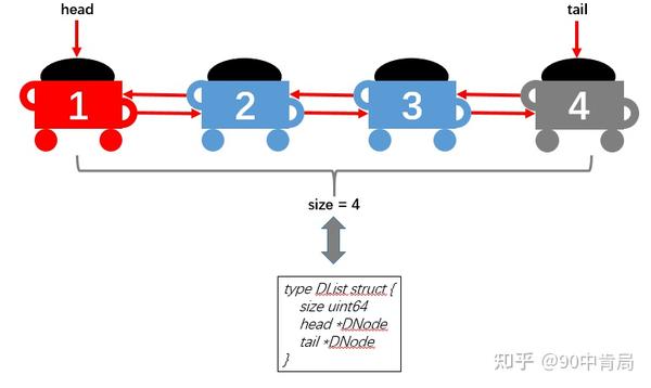 Golang 标准库深入 - 双向链表（container/list） - 知乎