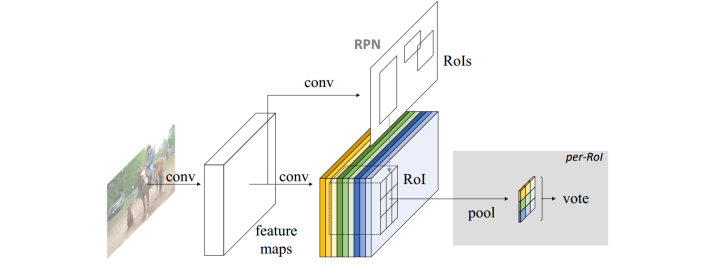 [读论文]R-FCN:Object Detection via Region-based Fully Convolutional Networks - 知乎