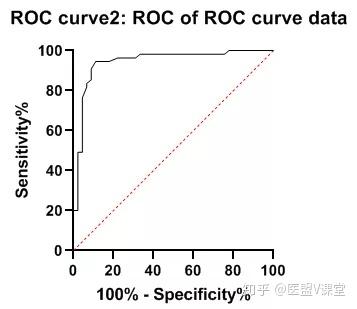 Graphpad作图教程 | 手残党如何盘出亮瞎眼球的ROC曲线！ - 知乎