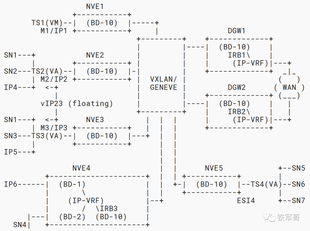 EVPN：以太网 VPN中的 IP 前缀通告 - 知乎