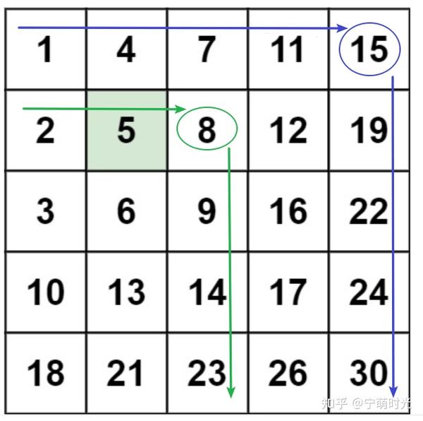 在二维矩阵数组中查找元素 Leetcode74 Leetcode240 知乎 4342