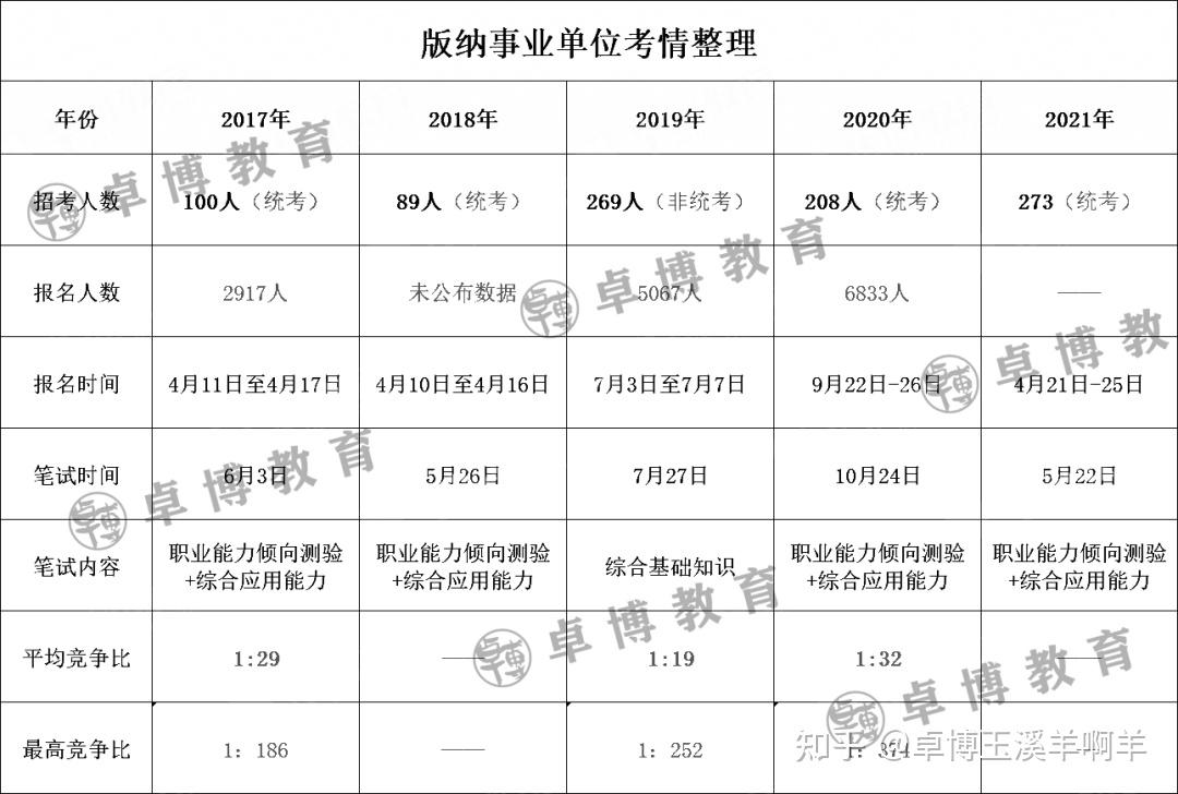 21年事业单位联考，版纳考情分析！ 知乎