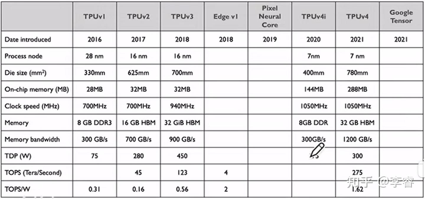 [笔记]AI芯片-NPU详解（Google TPU） - 知乎