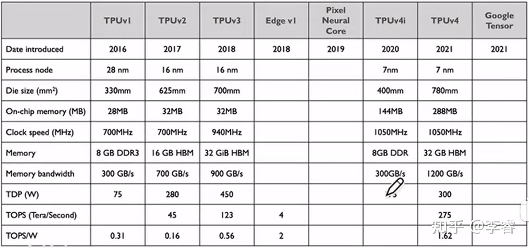 [笔记]AI芯片-NPU详解（Google TPU） - 知乎
