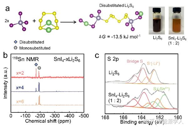 锂电大牛Arumugam Manthiram教授最新Angew：合理调控多硫化锂分子助力无负极锂-硫电池 - 知乎