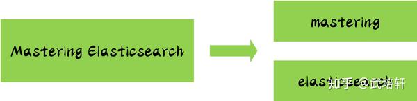 ElasticSearch 分词器，了解一下 - 知乎