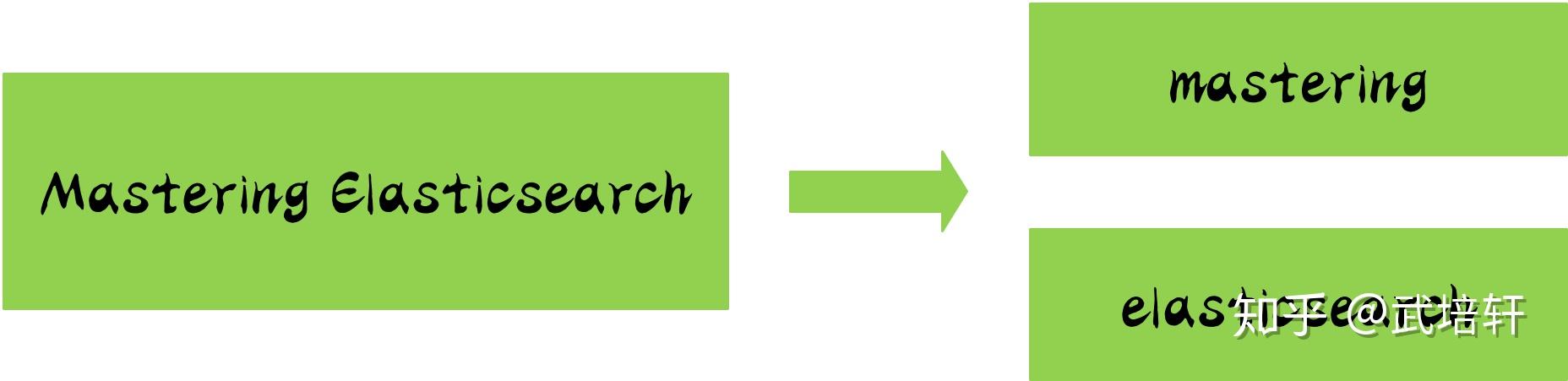 ElasticSearch 分词器，了解一下 - 知乎