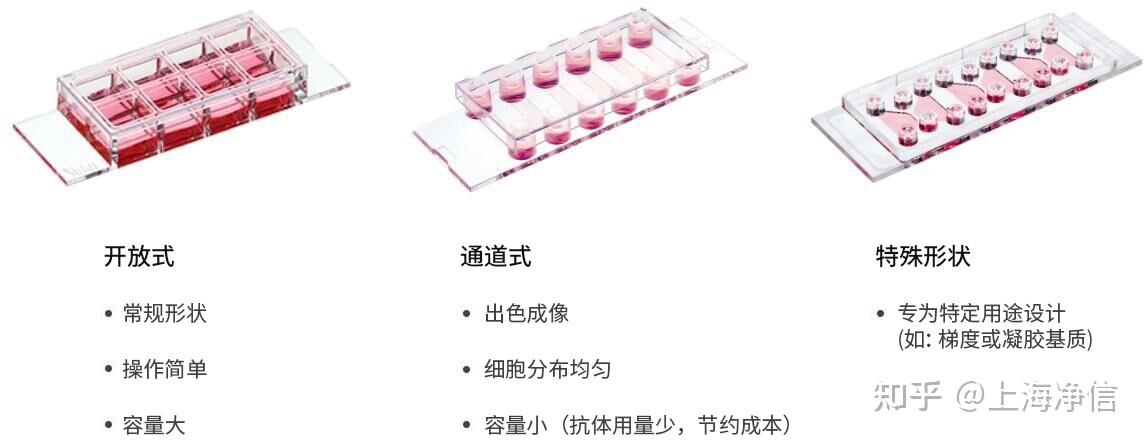ibidi成像腔室载玻片|多种规格形状为您的实验提供理想的解决方案-雷萌生物 - 知乎