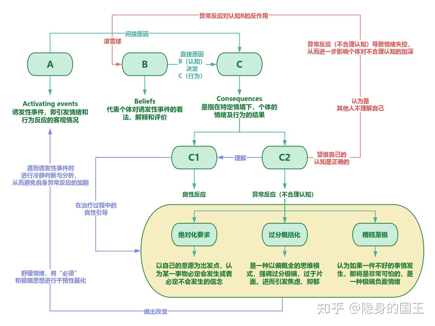 心理学小知识（第一期）——关于心理学中情绪ABC理论模型的构建研讨 - 知乎