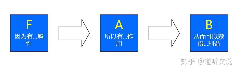 抖音直播带货的话术套路——FAB法则 - 知乎