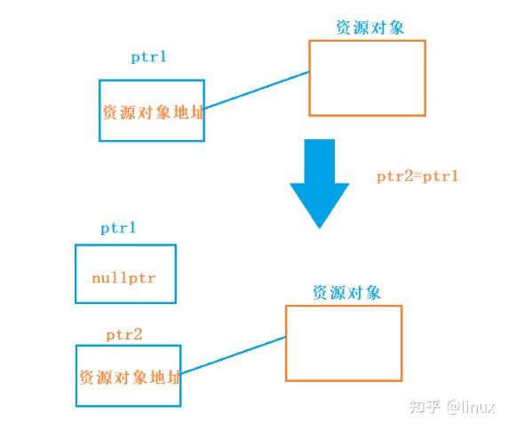 智能指针详细解析(智能指针的使用,原理分析) - 知乎