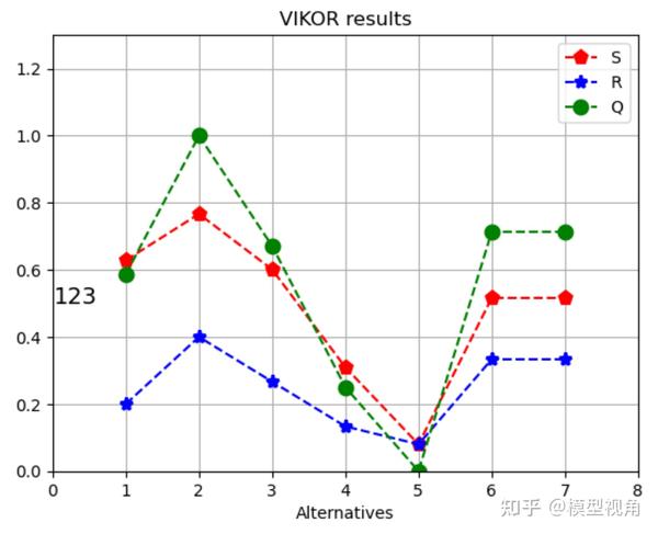 多准则妥协解排序VIKOR及Python实现 - 知乎