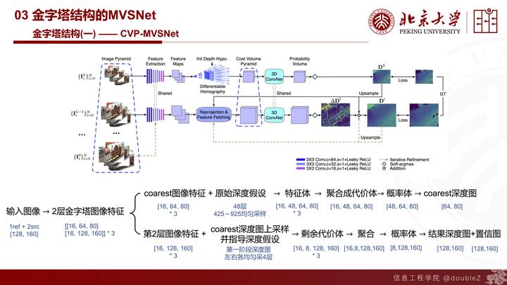 【代码精读】CVP-MVSNet代码结构详细分析 - 知乎