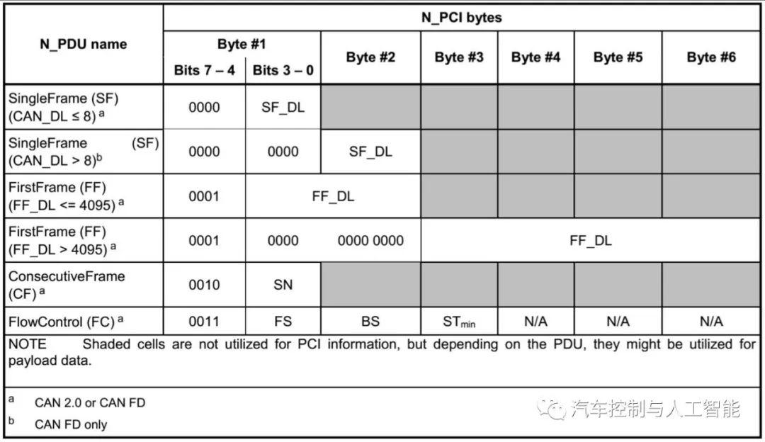 AUTOSAR通信篇—CANTP模块 - 知乎