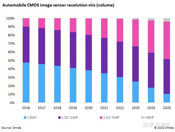 车载CIS加速渗透 算力正向平台聚拢 - 知乎
