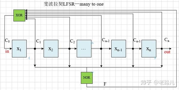 【verilog编程】线性反馈移位寄存器（lfsr）原理及verilog代码实现 知乎