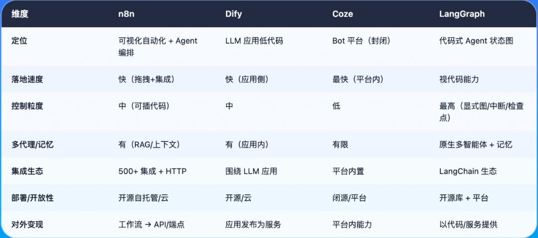 n8n vs Dify vs Coze vs LangGraph对比 - 知乎