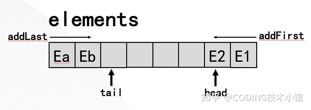 一文详解 ArrayDeque 双端队列使用及实现原理 - 知乎