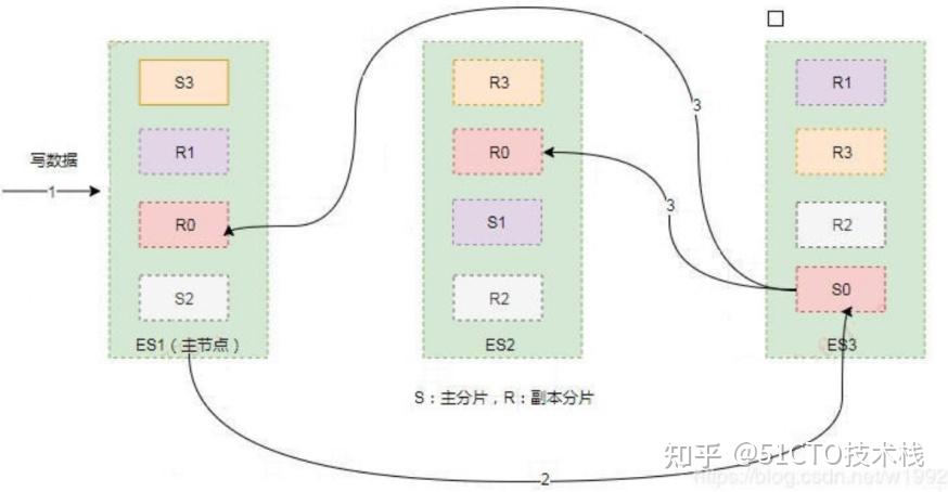 Elasticsearch写入原理，一看便知！ - 知乎