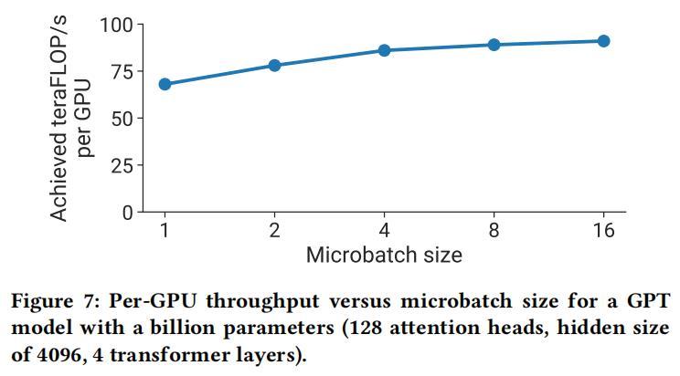Efficient Large-Scale Language Model Training on GPU Clusters Using Megatron-LM 走读 - 知乎