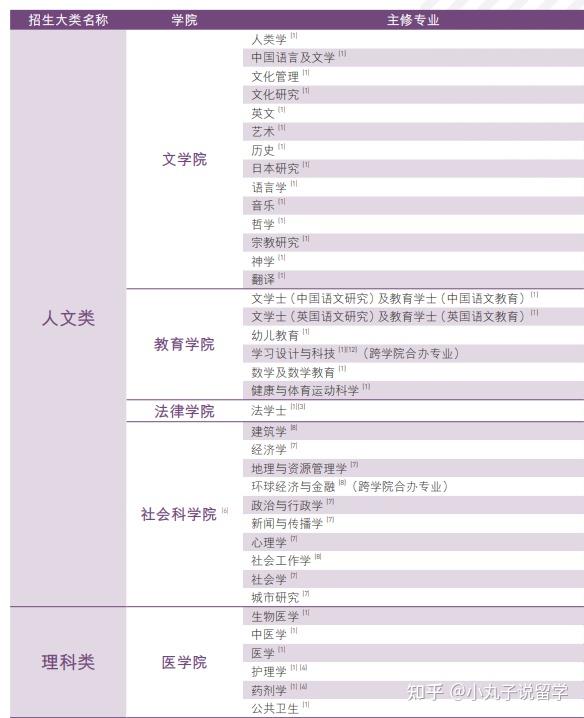 香港中文大学23Fall国际本科10月15日开放申请 - 知乎