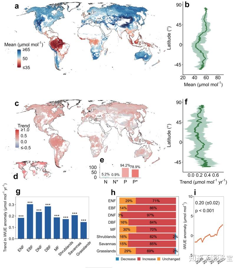 全球20年叶片水分利用效率时空图谱绘制 - 知乎