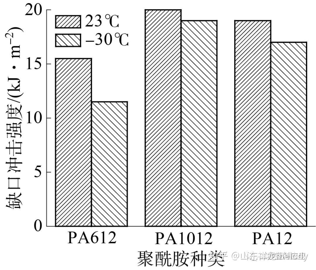玻纤增强PA612、PA1012、PA12的性能对比 - 知乎