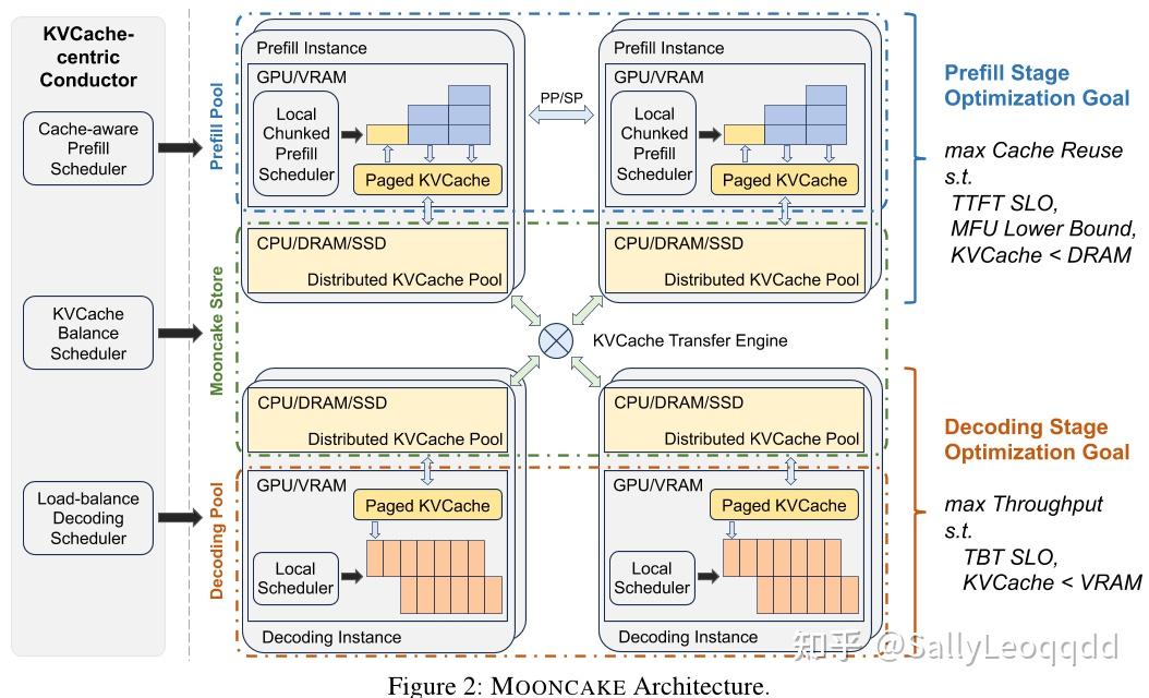 Mooncake KVcache storage如何提升LLM能力 - 知乎