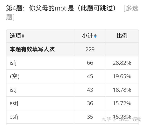 Mbti第一次人口不普查 知乎