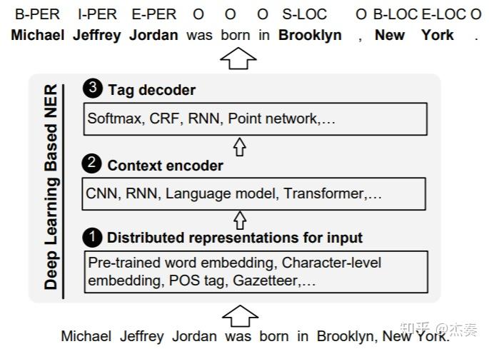 实体识别(NER) - 知乎