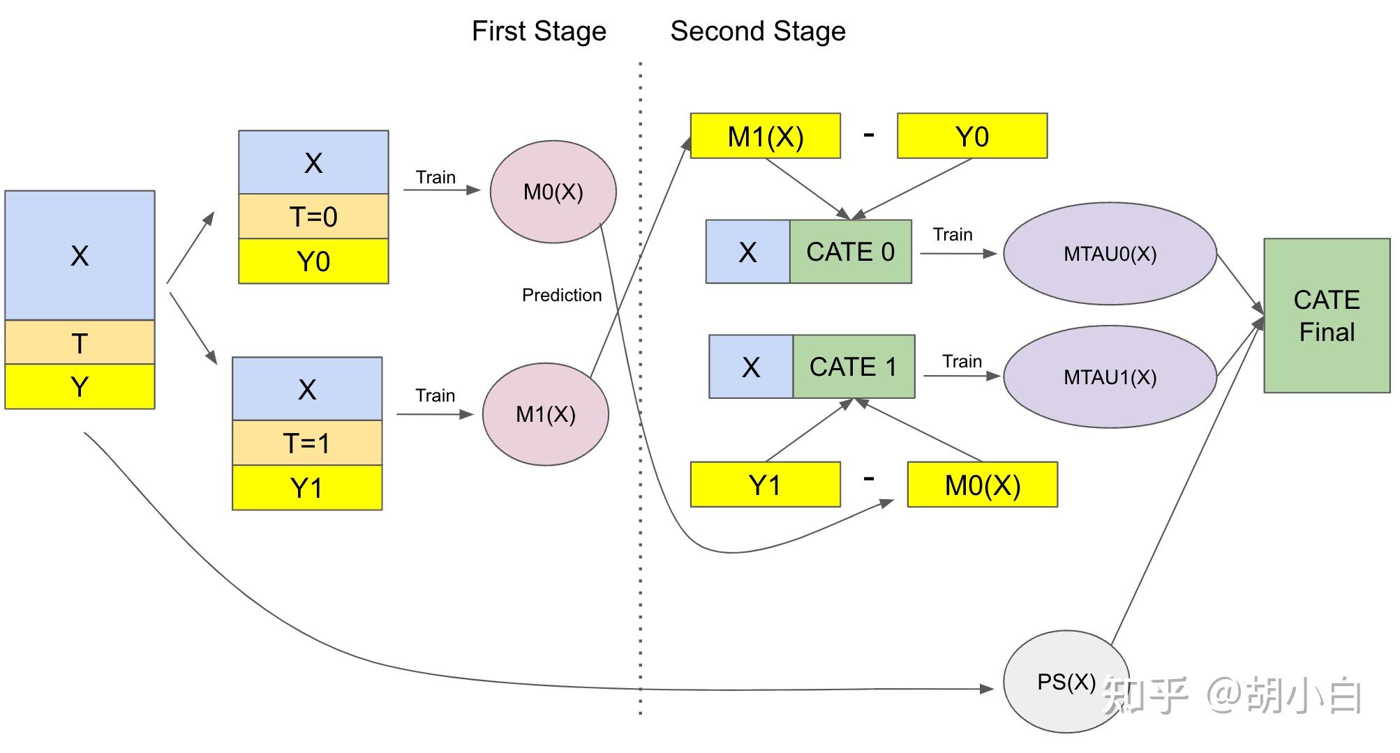 因果推断笔记(一) - Uplift Modeling with Meta-Learning Method（T-Learner/S-Learner/X-Learner) - 知乎