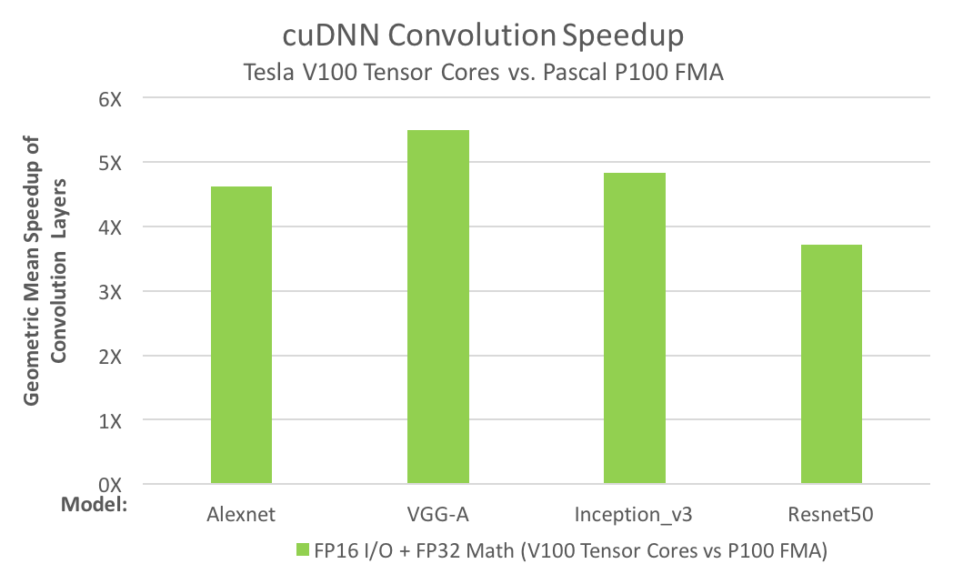 Programming Tensor Cores in CUDA 9 - 知乎