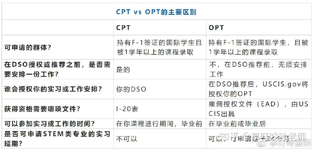 在美实习工作必须的OPT和CPT你了解吗？ - 知乎