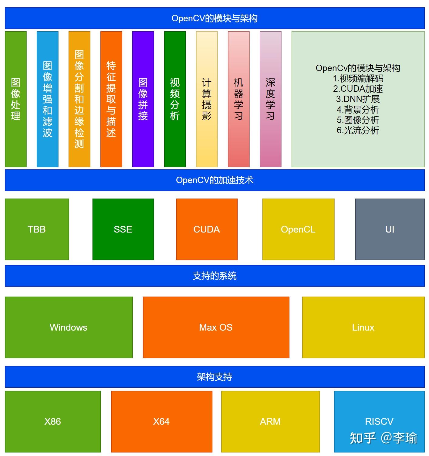 OpenCV库的发展历史简介 - 知乎