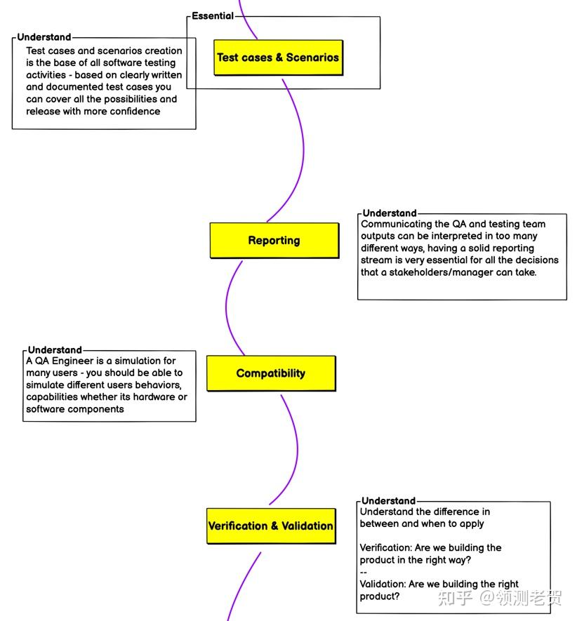 GitHub上1.5K标星的QA和软件测试学习路线图 - 知乎