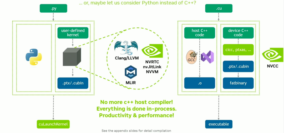 Nvidia GTC 2025: 使用 Python 编写 CUDA Kernel - 知乎