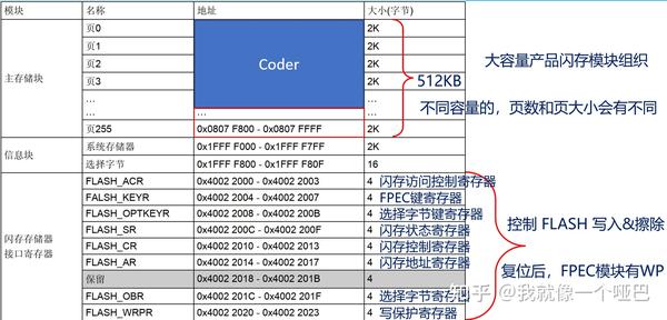 STM32F103正点原子学习笔记系列——FLASH模拟EEPROM - 知乎