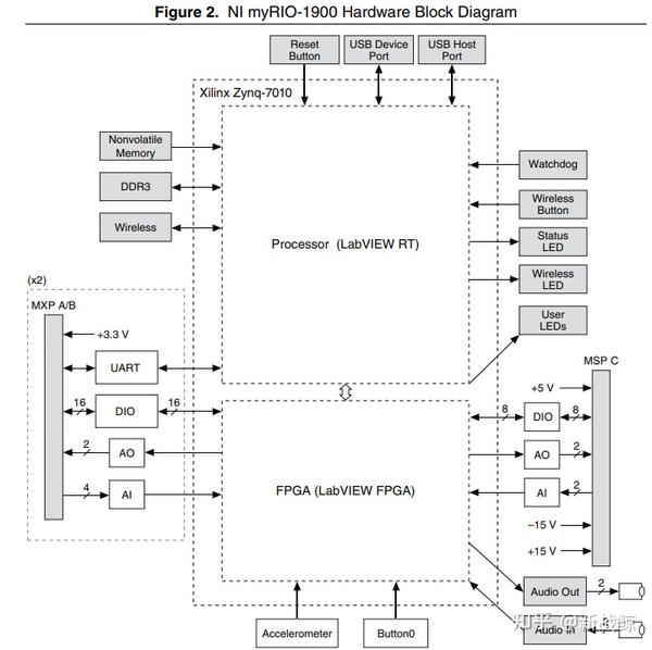 NI-myRIO控制器 - 知乎