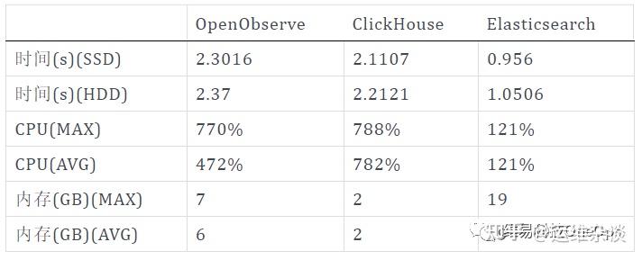 日志存储选型: Elasticsearch vs ClickHouse vs OpenObserve - 知乎