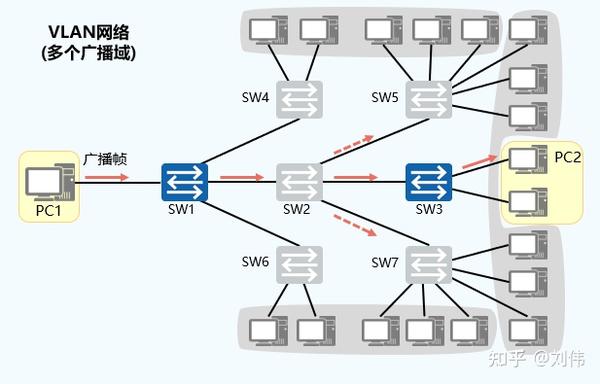 全网最详细的VLAN的原理和配置 - 知乎