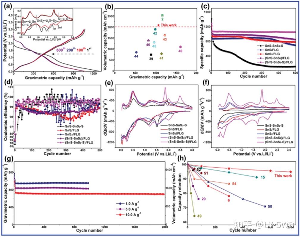 华南理工大学朱敏团队：原位合成（SnS-SnS2-S）/FLG复合材料 - 知乎
