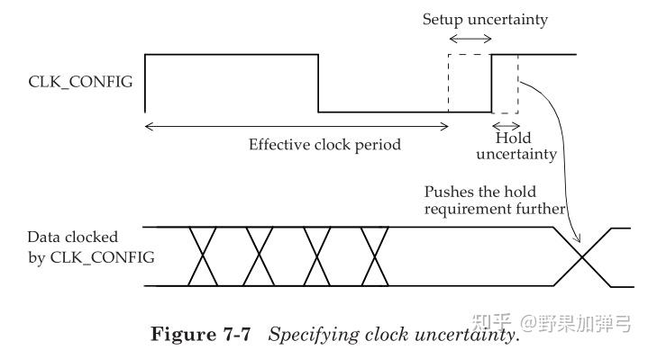 setup、hold time & Multicycle Path - 知乎
