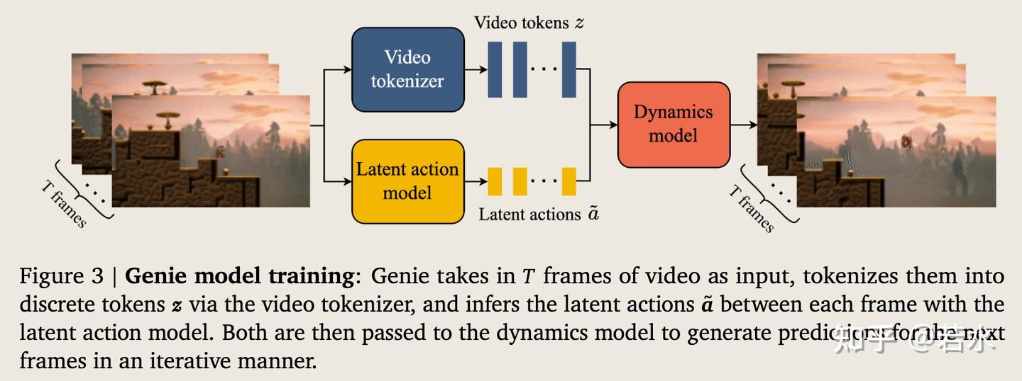 Google Genie: Generative Interactive Environments阅读总结 - 知乎